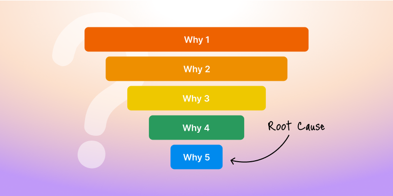 The 5 Whys Template - An Effective Way to Find a Root Cause